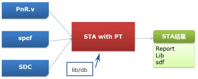 数字IC后端设计技术全局观_geometry data standard-CSDN博客