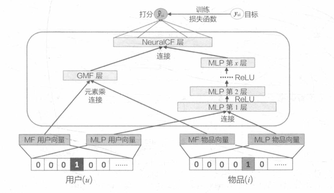 推荐系统 之 NeuralCF与PNN-CSDN博客