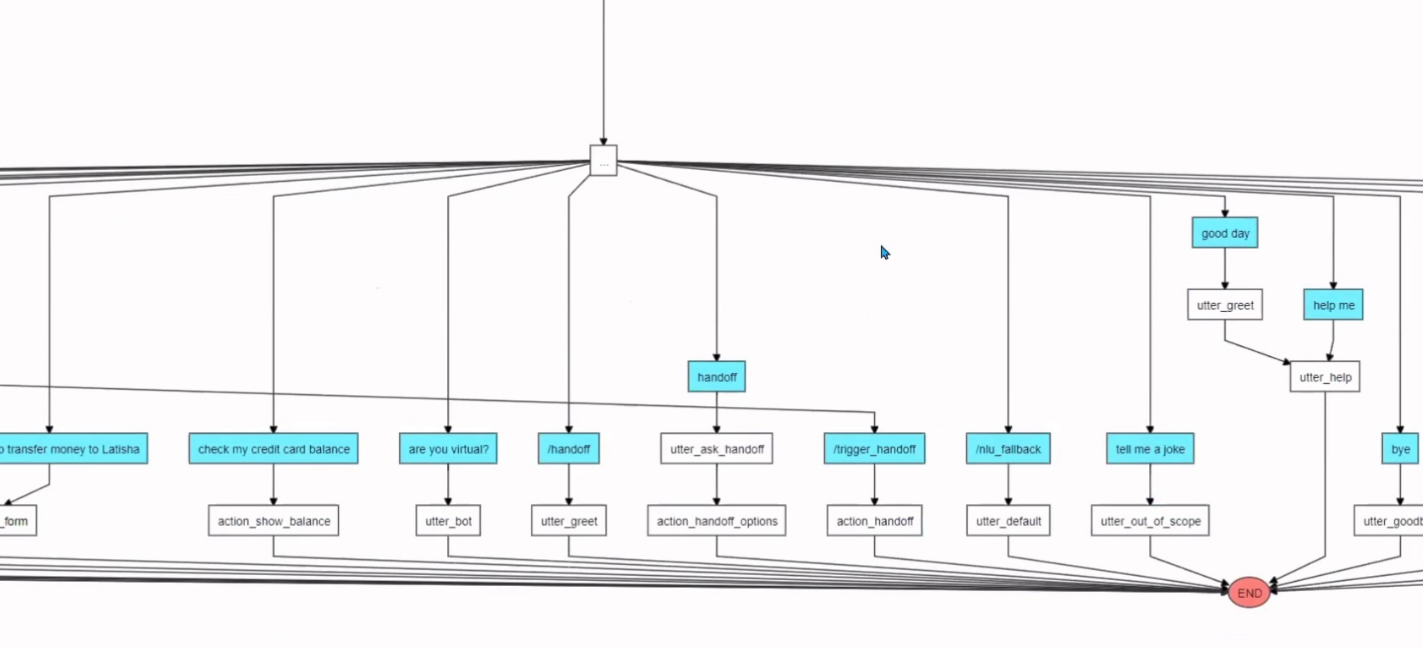 Gavin老师Transformer直播课感悟 - Rasa项目实战之银行金融Financial Bot智能业务对话机器人架构、流程及通过Rasa Interactive实验现象解密(五十 ...