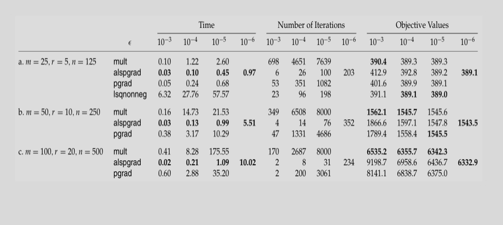 Projected gradient methods for NMF-CSDN博客