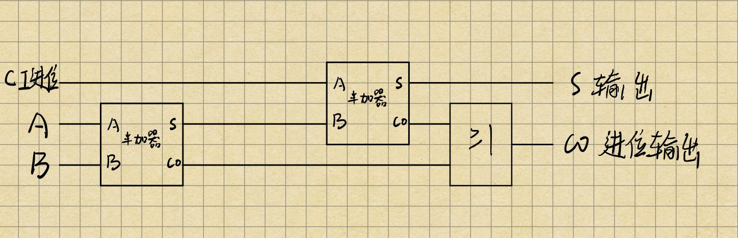 Verilog中的加法器（半加器，全加器，串行、超前进位加法器）半加器verilog Csdn博客 
