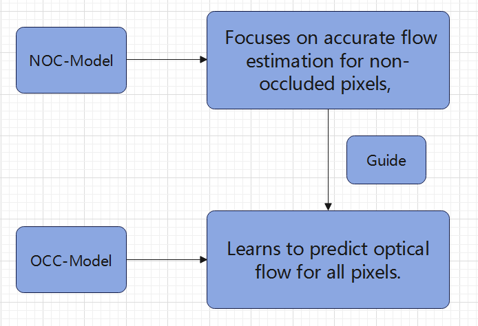 SelFlow: Self-Supervised Learning of Optical Flow-CSDN博客