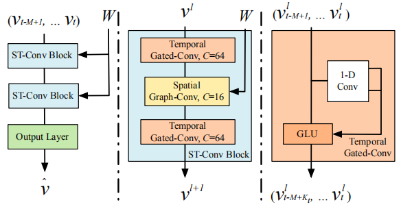 GCN论文阅读与代码梳理（2）——STGCN_stgcn代码-CSDN博客