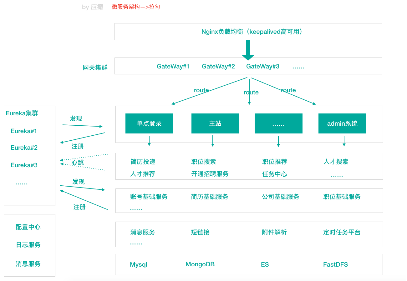 微服务架构及Spring Cloud概述_springcloud微服务架构-CSDN博客