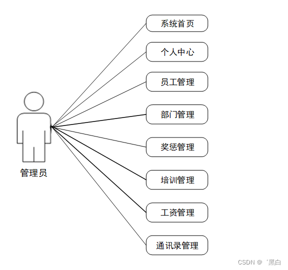 计算机毕业设计springboot基于j2ee的人力资源管理系统设计与实现2die69【附源码】基于j2ee的毕业设计管理系统的项目背景 