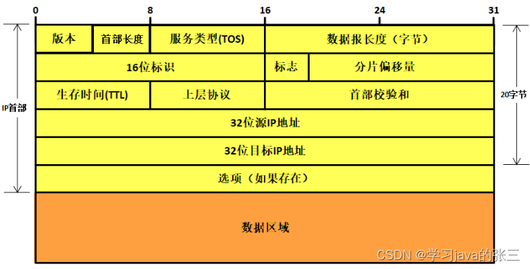 13.网络中的IP协议_ip协议中什么参数用来标识上层协议-CSDN博客