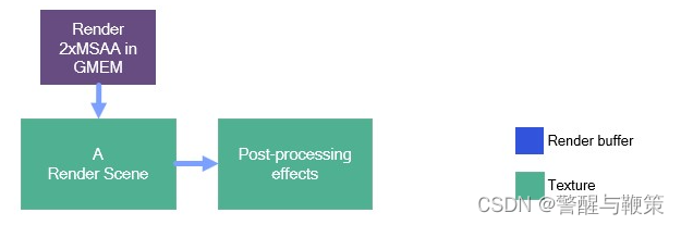 使用 Snapdragon 及遇到的问题_gmem load depth stencil-CSDN博客