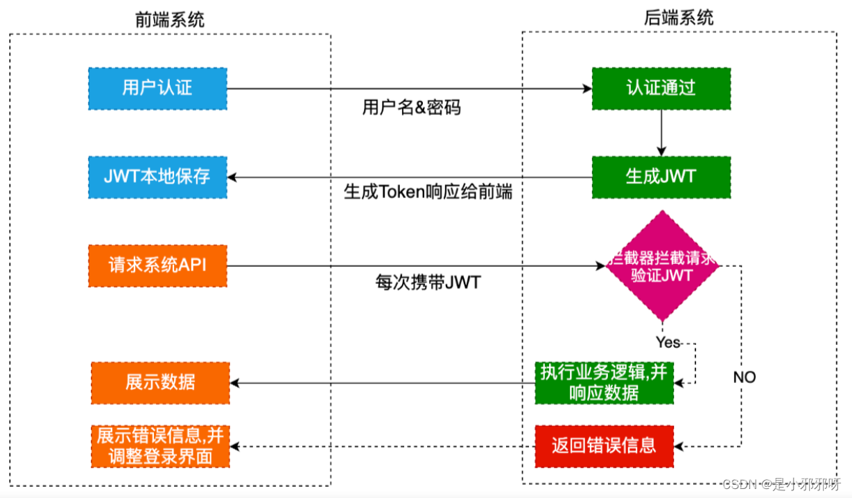 如何进行Spring Security实现jwt认证？_org.springframework.security.jwt-CSDN博客