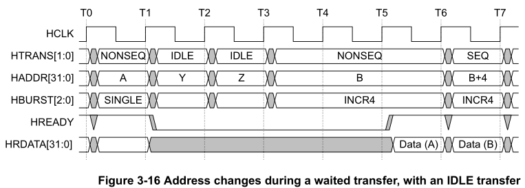 AHB（Advanced High Performance Bus）协议规范_ahb安全属性-CSDN博客