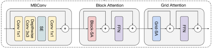 ECCV2022_MaxViT+：Multi-Axis Vision Transformer_multi-axis attention-CSDN博客