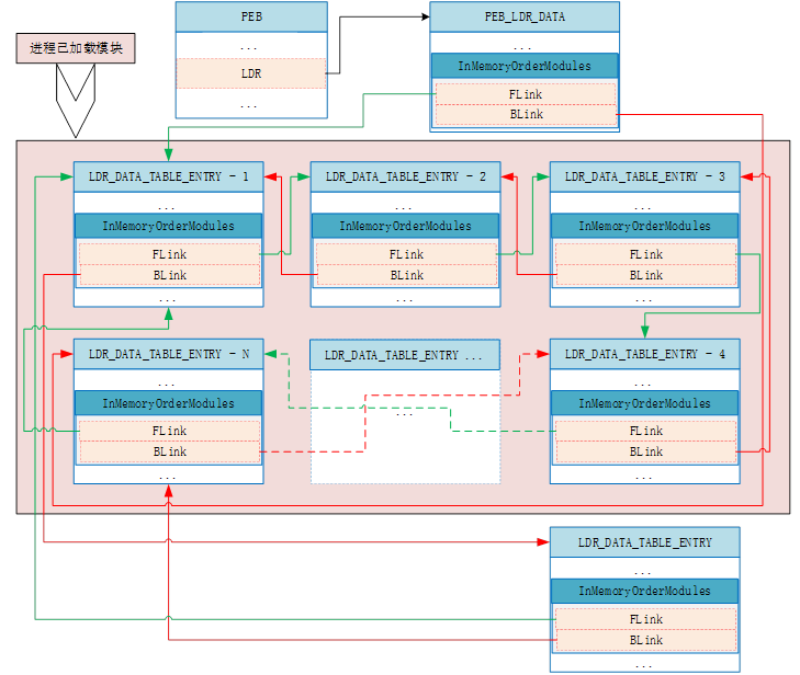 枚举windows进程模块的几种方法—PEB内核结构详解_「已注销」的博客-CSDN博客_枚举进程模块