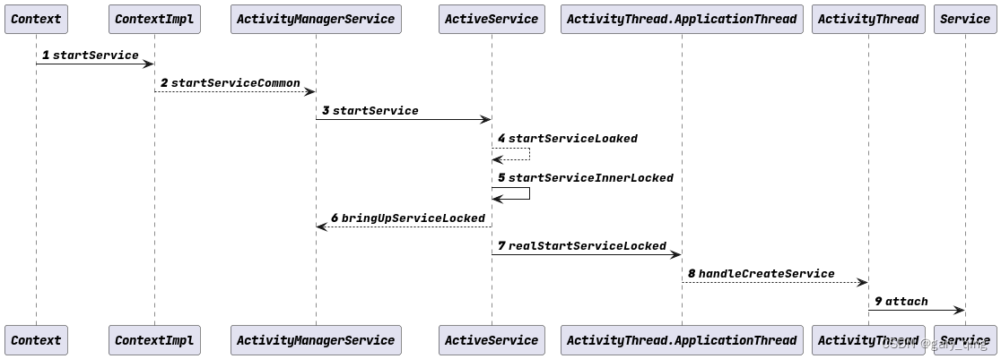 Service的启动流程(Android14)_android14 service-CSDN博客