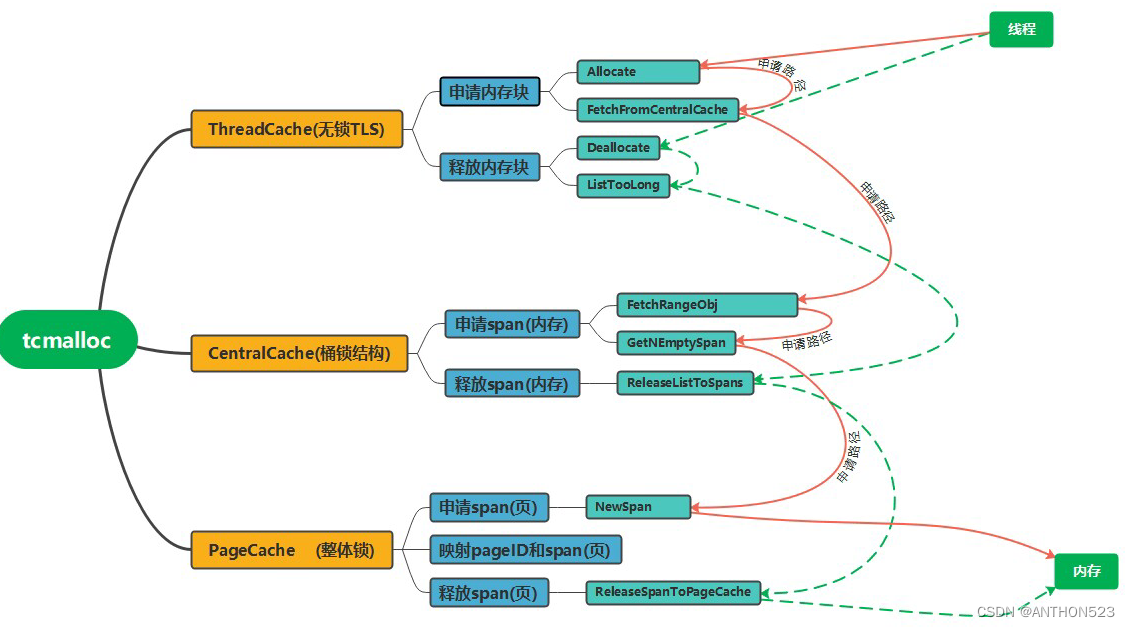 tcmalloc（google开源项目核心部分模拟实现）-CSDN博客