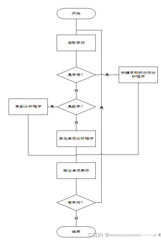 编译原理 实验三、词法分析实验报告编译原理词法分析实验总结 Csdn博客 7582
