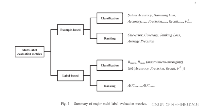 论文笔记(二)——a Review On Multi Label Learning Algorithms什么是基于实例的评价指标和基于标签的评价指标 Csdn博客