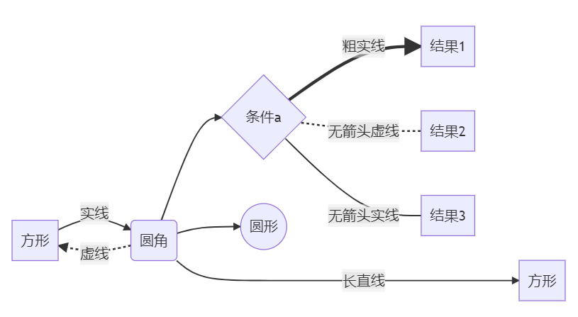 如何使用makedown(.md)做流程图_md 流程图-CSDN博客