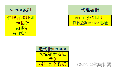 STL--vector_将迭代器作为结构体成员-CSDN博客