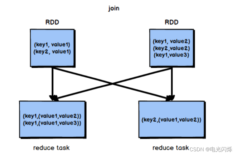 Spark（34）：spark之数据倾斜和解决方案spark数据倾斜 Csdn博客 