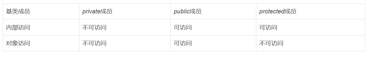 C中的派生类对基类成员的访问问题派生类访问基类成员函数 Csdn博客 