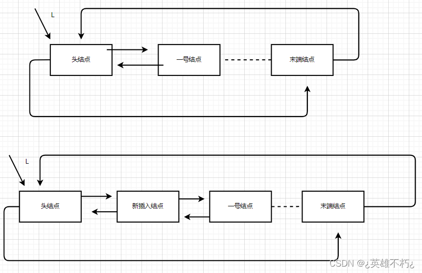 带头结点双链表（循环）基本操作实现解析用头插法创建带有头结点的双循环链表l主要插入语句 Csdn博客