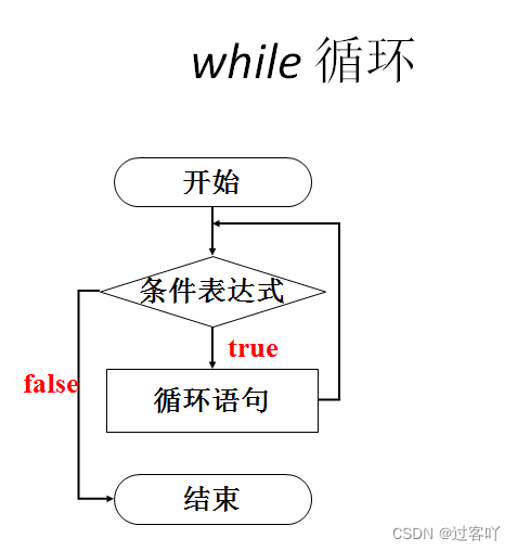 分支和循环（下）用三种循环结构语句计算s123450 Csdn博客 