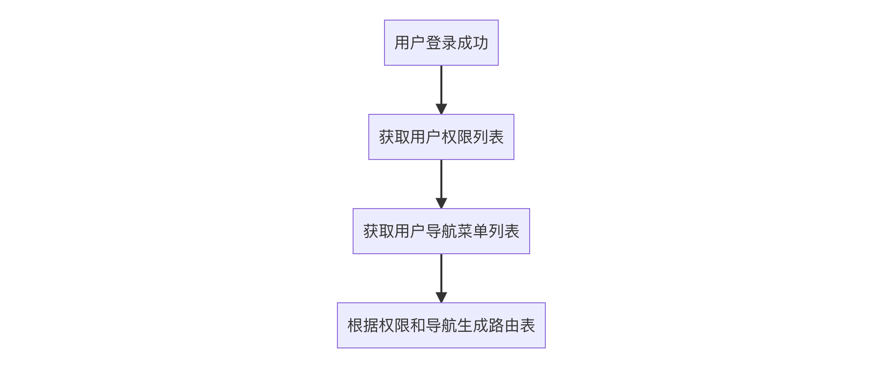 React Router实现动态路由 React动态路由 Csdn博客
