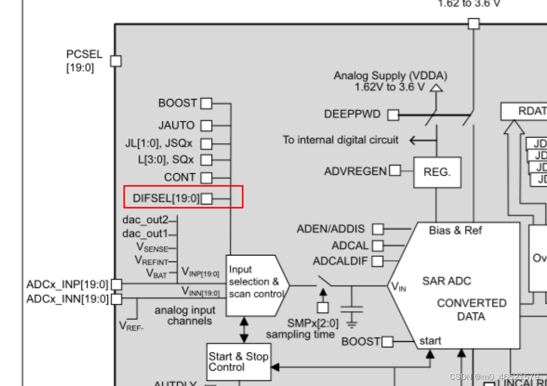 Analog-to-digital converters (ADC)_在硬件清除adcal位(校准结束)后,在adcal=1和4 adc时钟 ...