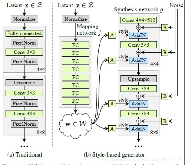 Gan 和 StyleGAN 架构_stylegan和gan-CSDN博客