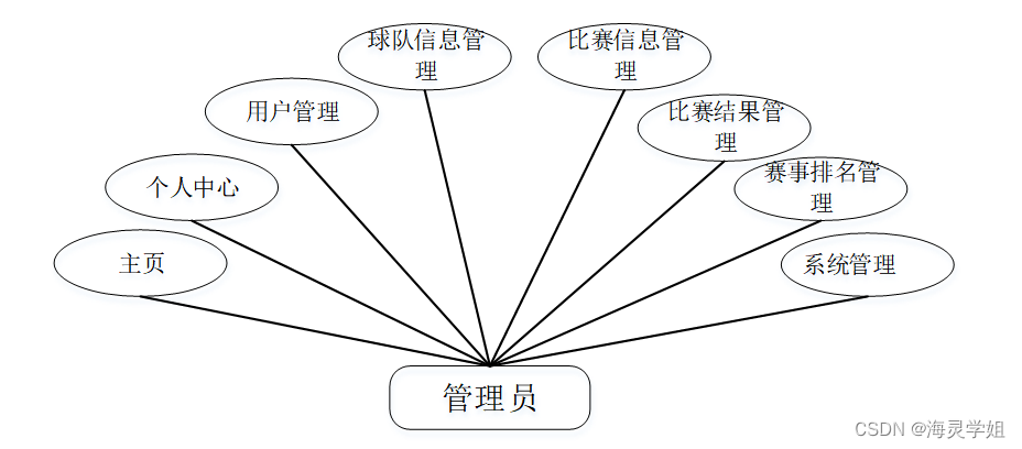 独有源码 Java Jsp足球管理系统5m6wj从不会做毕业设计到成功完成的过程与方法 Csdn博客