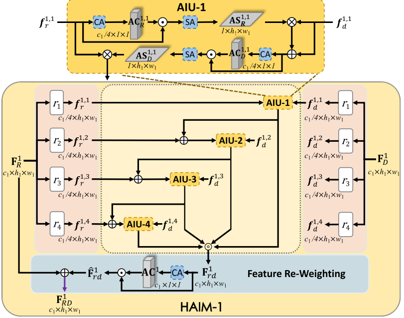 【论文阅读】Hierarchical Alternate Interaction Network for RGB-D Salient Object Detection-CSDN博客