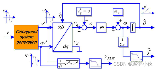 Single-Phase PLL(SOGI)-Part01-CSDN博客