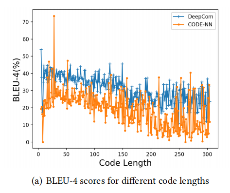代码注释生成：《Deep code comment generationation》论文笔记_deep code comment generation.-CSDN博客