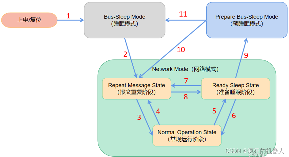 【如何学习CAN总线测试】——AUTOSAR网络管理测试_can网络管理测试-CSDN博客