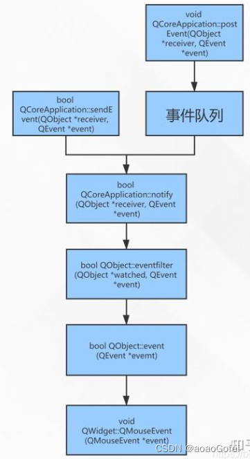 Qt -事件循环 补充_qeventloop 参数-CSDN博客