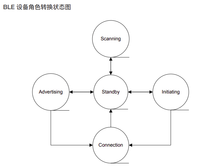系统性简述BLE蓝牙_ble generic attribute-CSDN博客