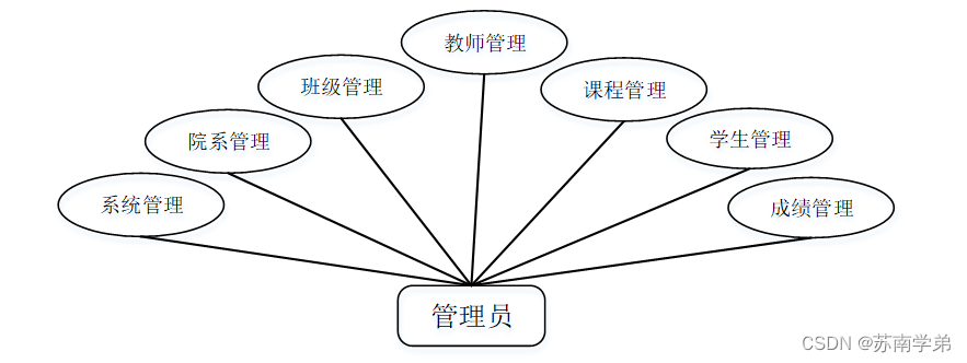 独有源码 Java Jsp学生信息管理系统的设计与实现98590从不会做毕业设计到成功完成的过程与方法学生信息管理系统设计的框架图流程 Csdn博客