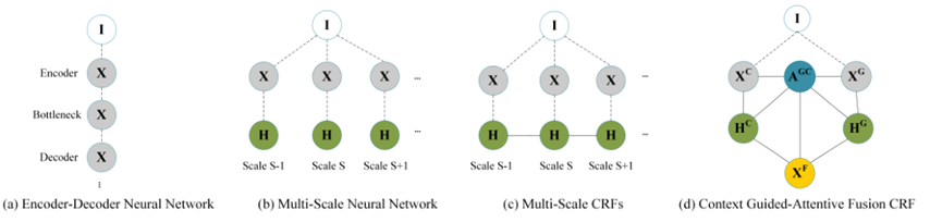 [深度学习论文笔记]CANet: Context Aware Network for Brain Glioma Segmentation 用于脑胶质瘤分割的上下文感知网络_brats2017 ...