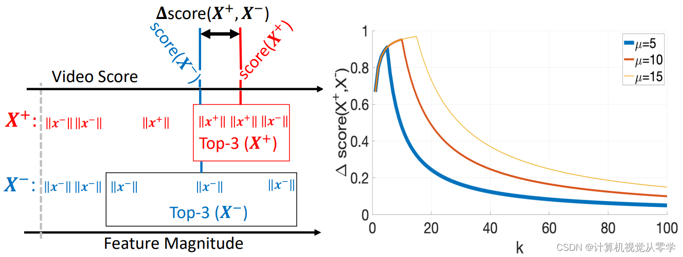 RTFM：Weakly-supervised Video Anomaly Detection with Robust Temporal ...