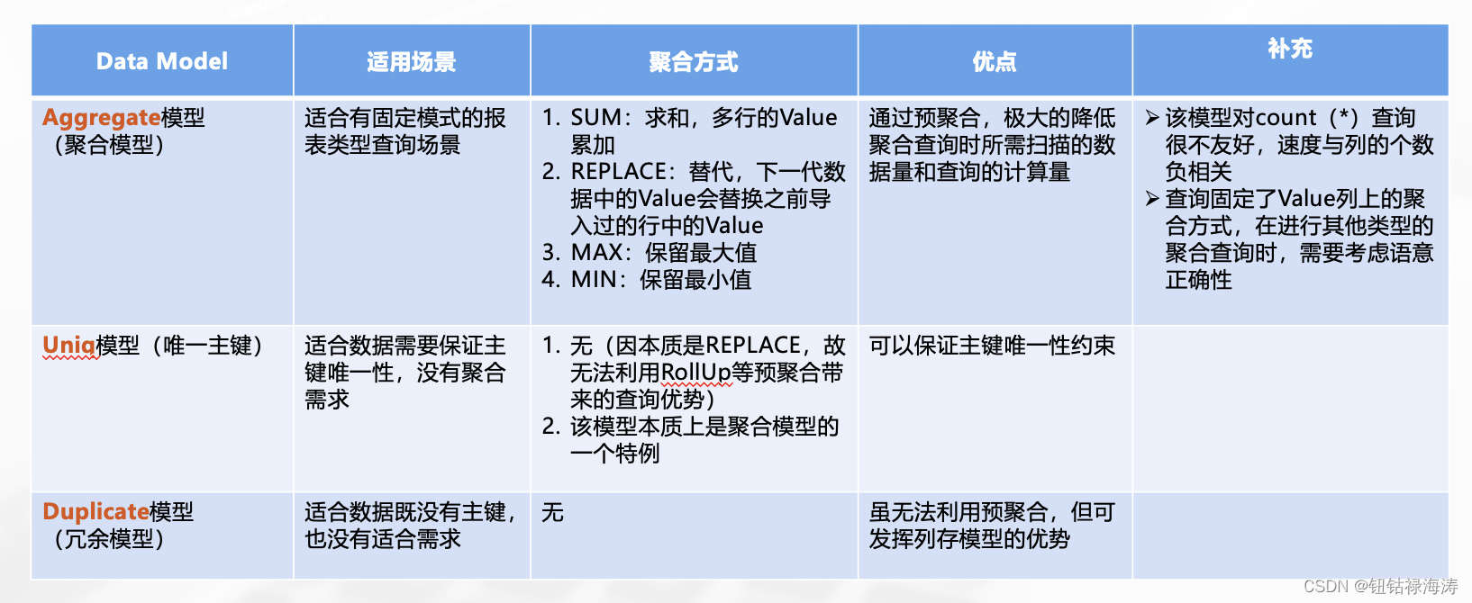国产Doris数据库调研分析报告（百度）_doris是国产化数据库吗-CSDN博客