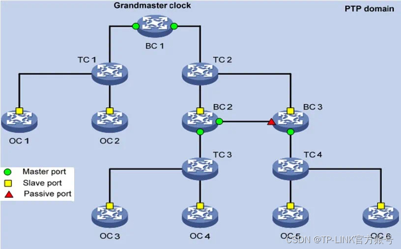 科普 | PTP精密时钟介绍（IEEE1588精密时钟协议）_ptp协议-CSDN博客