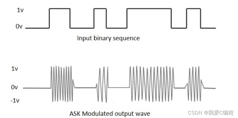 基于MATLAB的ASK,FSK,PSK误码率对比仿真,输出调制后波形以及误码率曲线_ask波形-CSDN博客