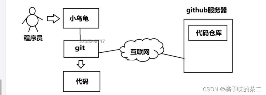 Github的作用github会员有什么用 Csdn博客 7670