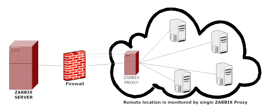 Zabbix 分布式监控代理（proxy）zabbix Proxy Csdn博客 