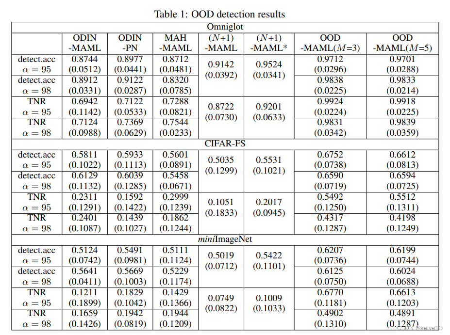 论文分享——OOD-MAML: Meta-Learning for Few-Shot Out-of-Distribution Detection and Classification-CSDN博客