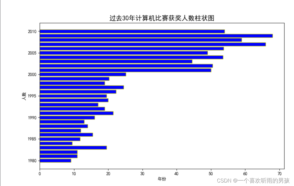 数据可视化python,垂直柱状图与水平柱状图,代码与解析数据可视化柱状图代码 Csdn博客