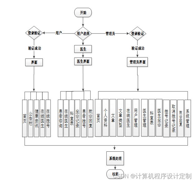 node.js-医院预约挂号系统的设计与实现毕业设计源码141041_医院挂号管理系统数据流图-CSDN博客