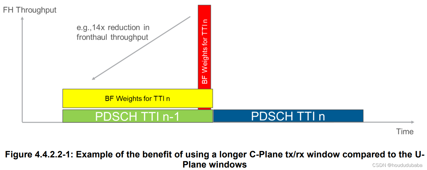 ORAN延迟管理和时间窗计算-CSDN博客