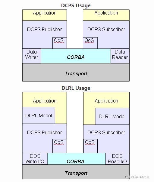 OpenDDS与FastDDS的比较_fastdds与opendds对比-CSDN博客