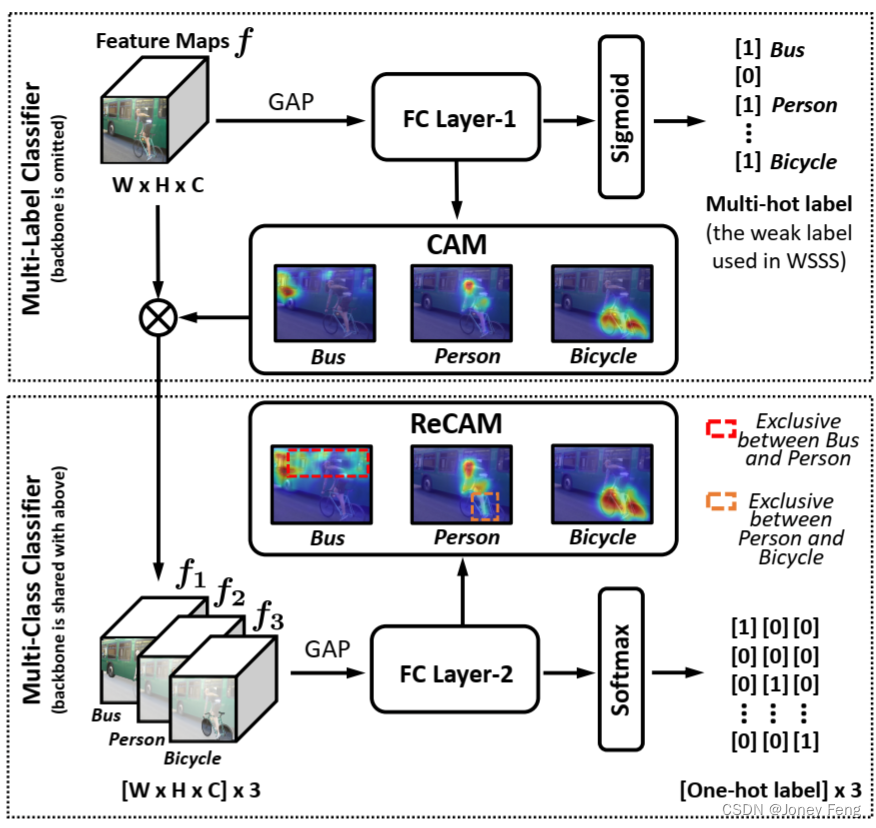 三十四章:class Re Activation Maps For Weakly Supervised Semantic Segmentation ——弱监督语义分割中的类别重新激活图 Csdn博客