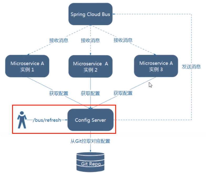 SpringCloud（十一）Bus消息总线、Stream消息驱动_springstream与springbus-CSDN博客